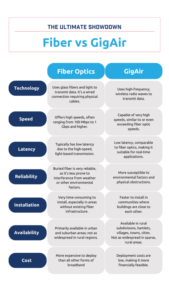 Fiber vs. GigAir: The Ultimate Showdown Between Internet Titans - MCSnet
